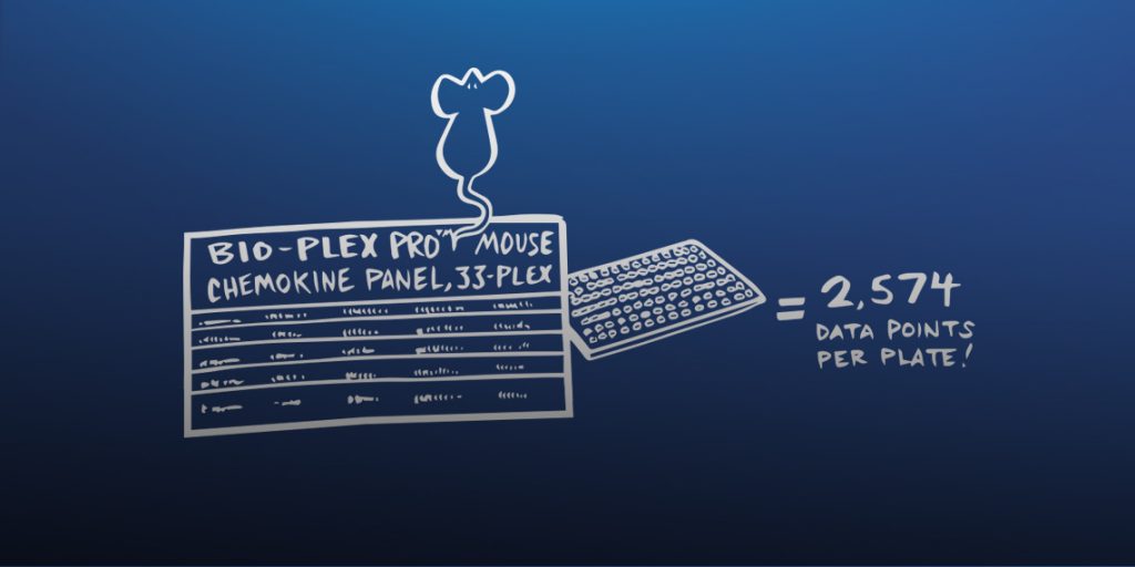 Bio-Plex Multiplex Assays | Bioradiations