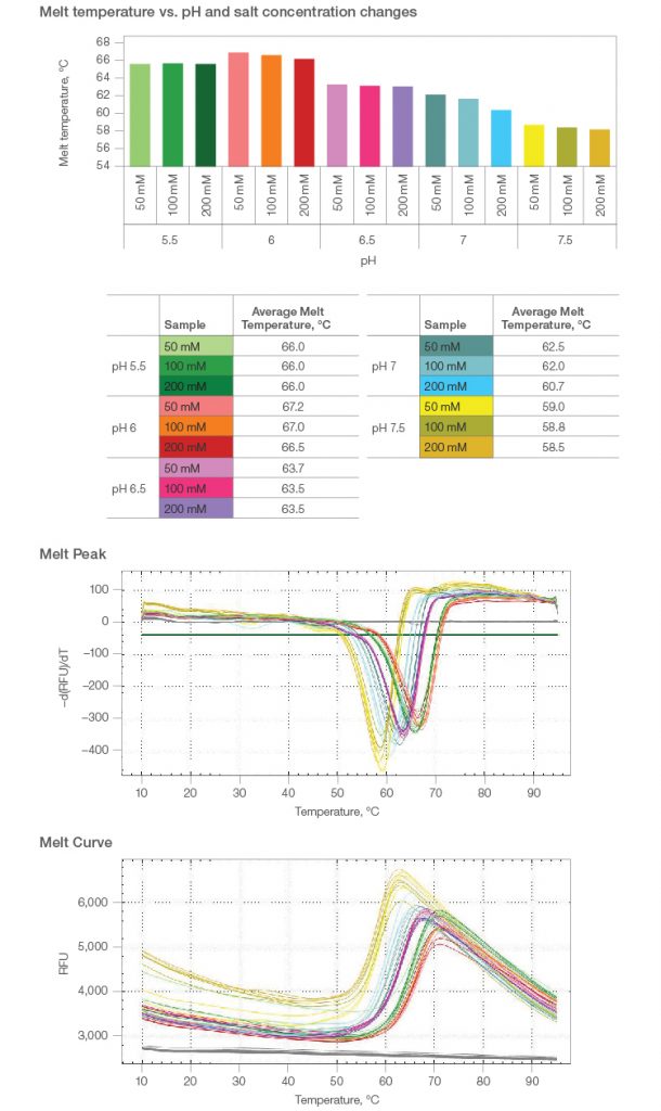 Protein Thermal Shift Assays Made Easy | Bio-Radiations