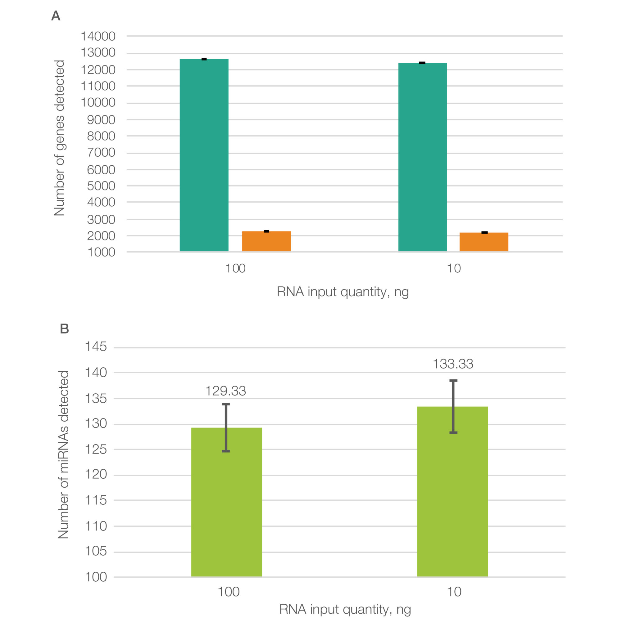 Bridging the Gap: Using SEQuoia RNA-Seq Library Prep Kits with New ...